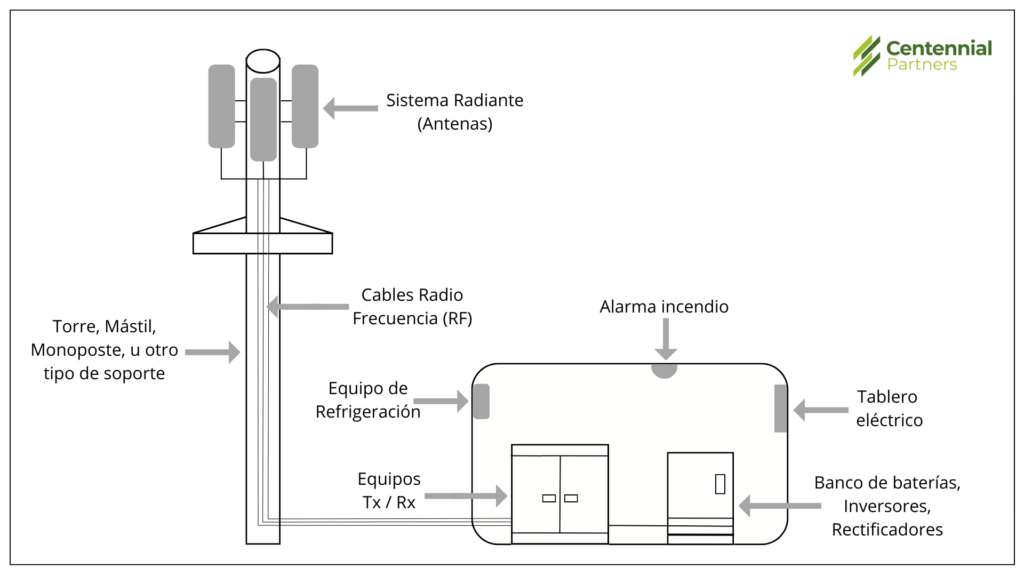 Alcance – Centennial Partners